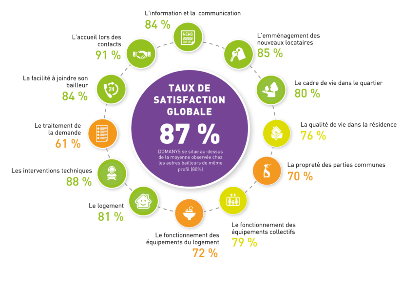 Qualité de service - DOMANYS